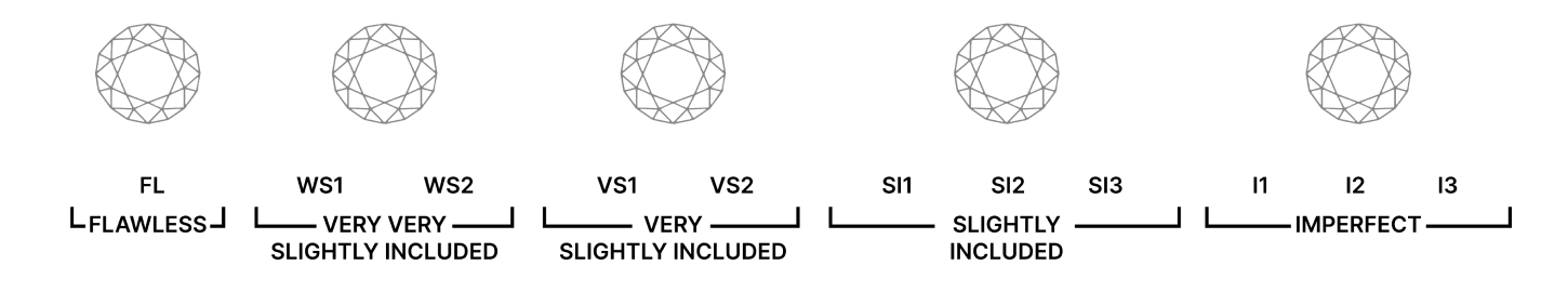 A Note On Diamond Clarity